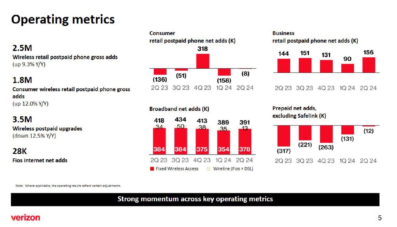 Verizon sees genAI cost savings with edge revenue in the future ...