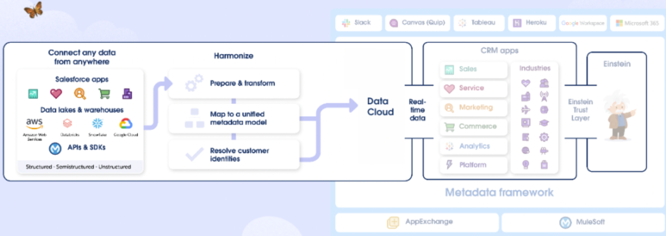 Salesforce, Workday form unified data foundation aimed at employee ...