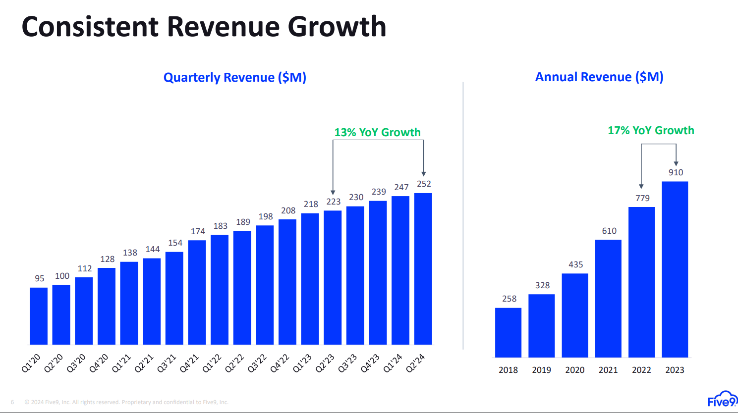 Five9 acquires Acqueon, cuts Q3 outlook | Constellation Research Inc.