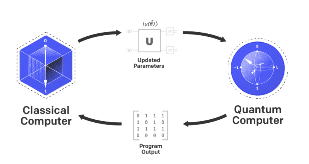 Quantum computing all in on hybrid HPC with classical computing ...
