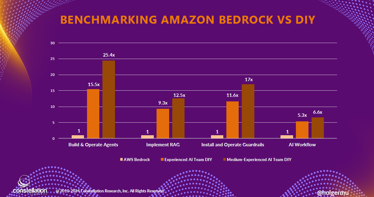 Amazon Bedrock vs. DIY approaches benchmarked | Constellation Research Inc.
