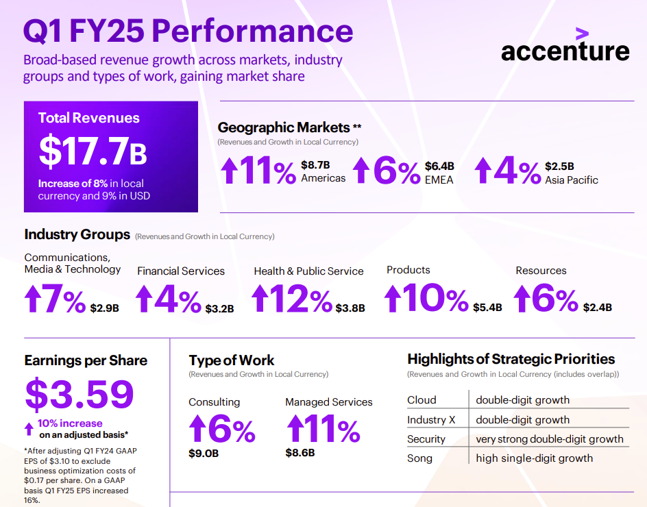 Accenture raises fiscal 2025 outlook, genAI bookings continue to grow ...