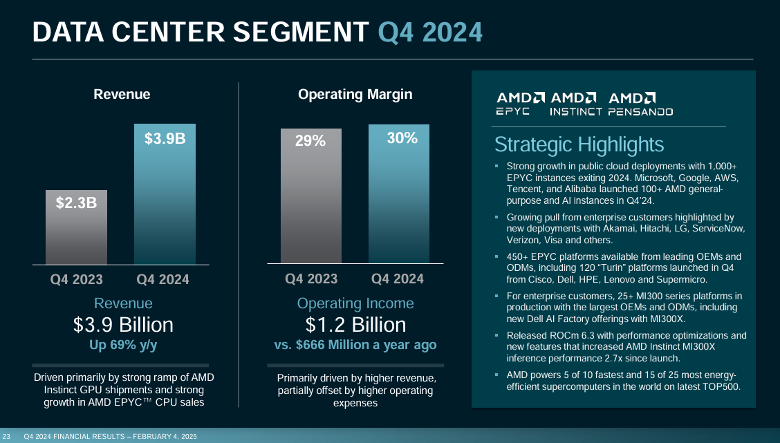 AMD data center business continues to shine in Q4 | Constellation ...