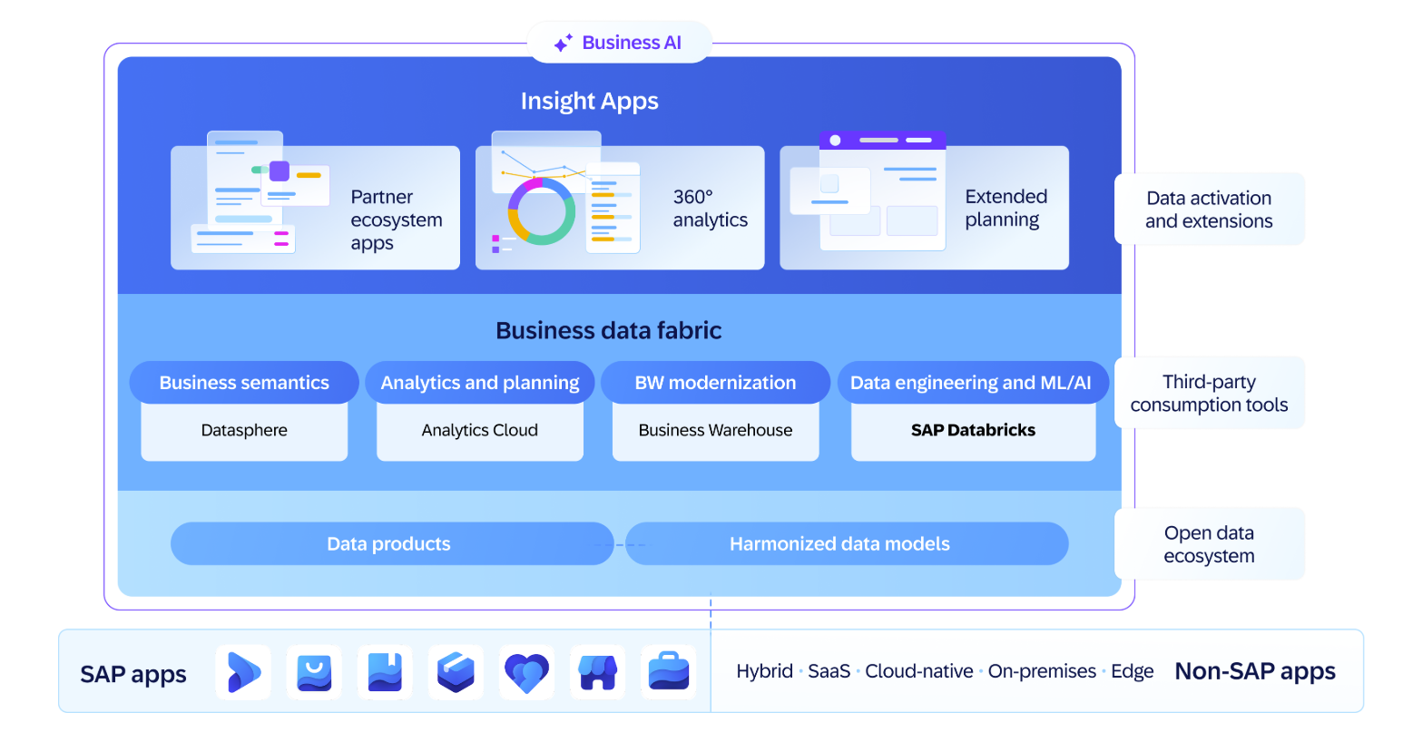 SAP launches Business Data Cloud, partnership with Databricks: Here's ...