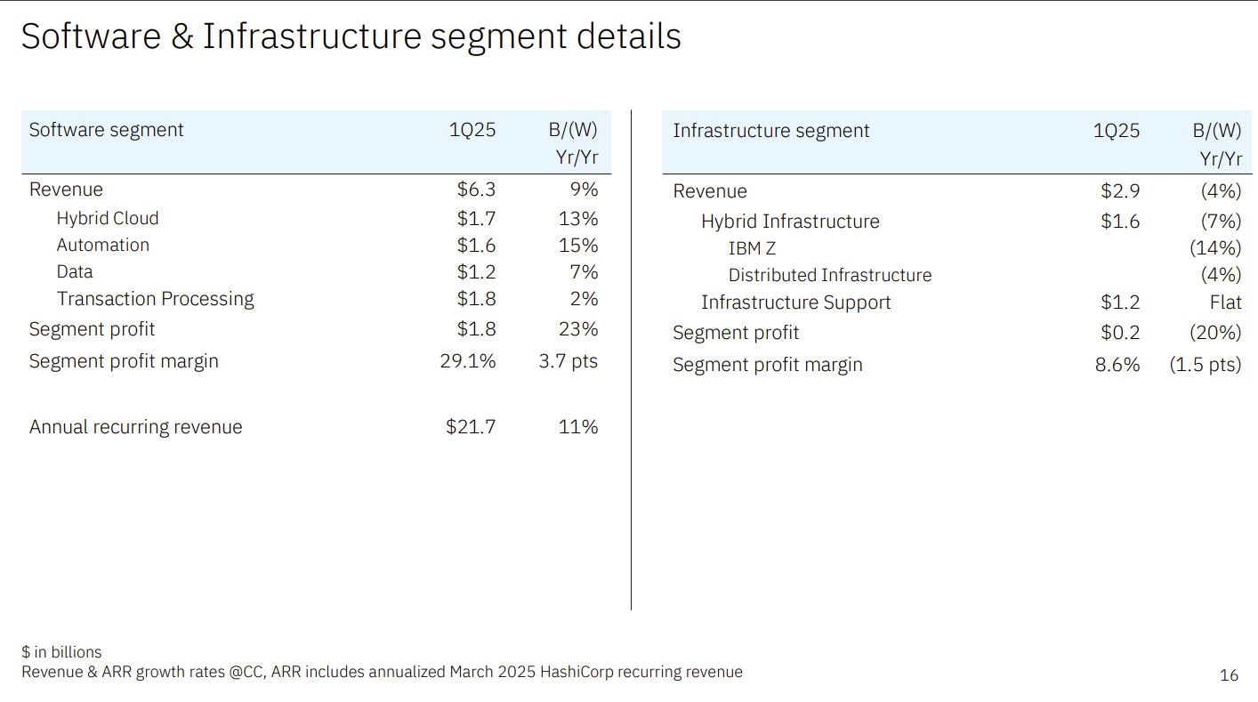 IBM maintains Q2 outlook, reports better-than-expected Q1 ...