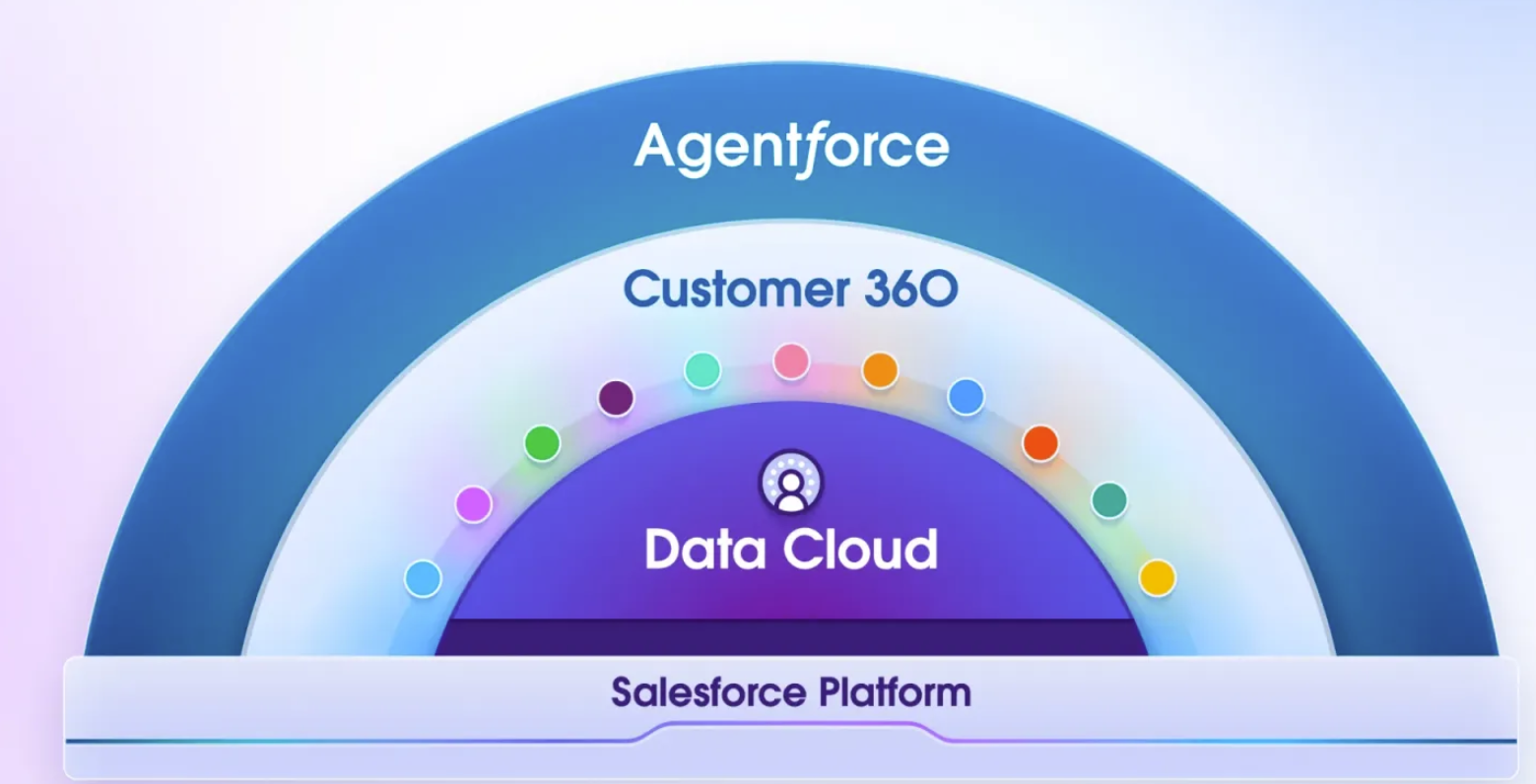 Salesforce makes its Agentforce 360 case to be your AI agent platform ...