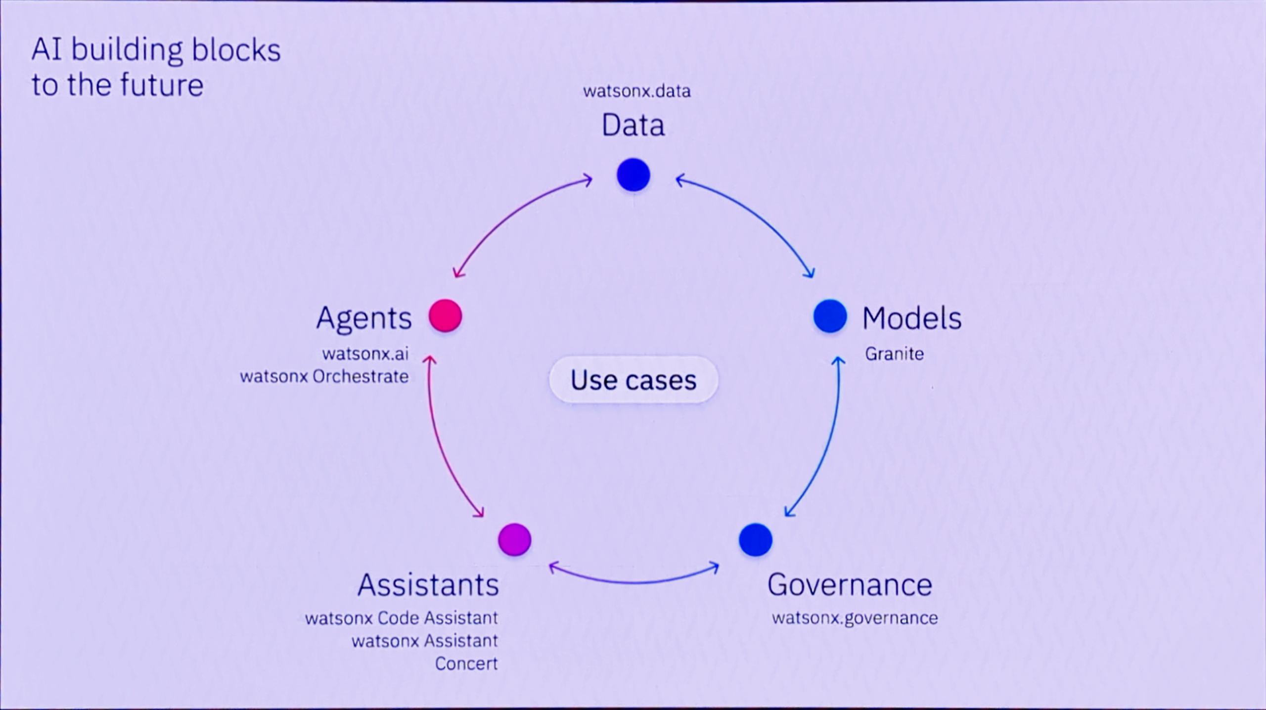 IBM rolls out Granite 3 models, makes default for Consulting Advantage ...