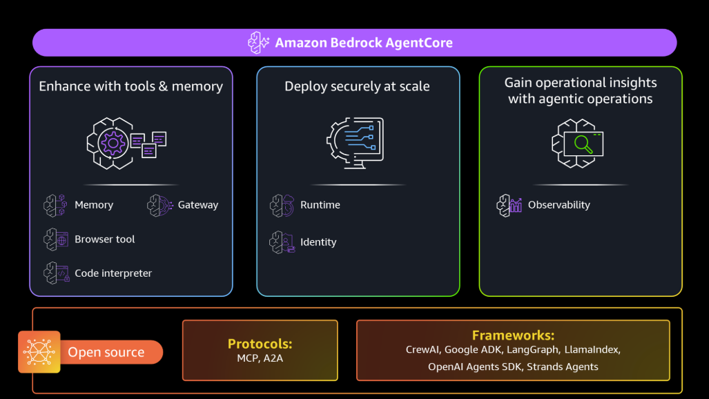 Amazon Bedrock AgentCore generally available | Constellation Research Inc.