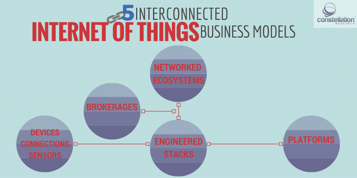The 5 Interconnected Internet of Things Business Models | Constellation ...