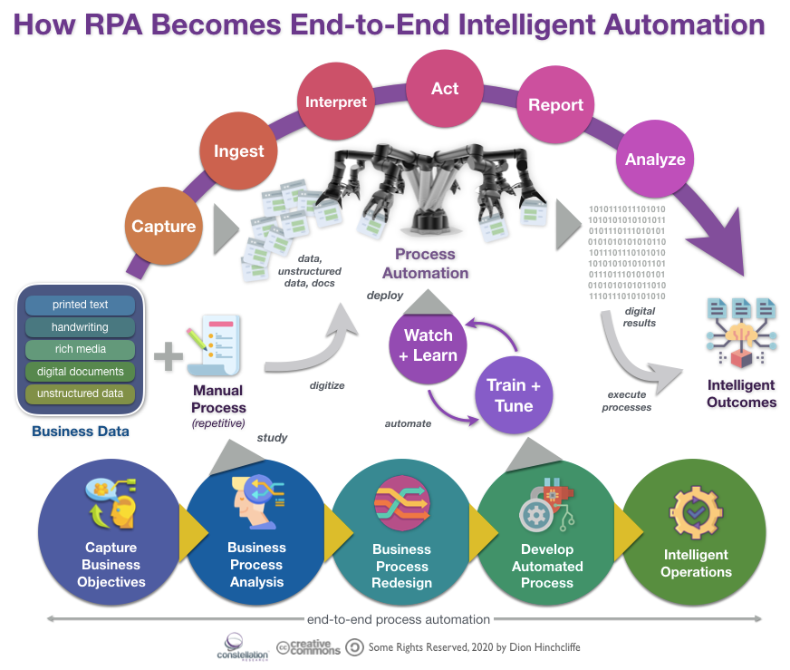 RPA Evolves into End-to-End Intelligent Automation: A Closer Look at ... RPA Evolves into End-to-End Intelligent Automation: A Closer Look at ...
